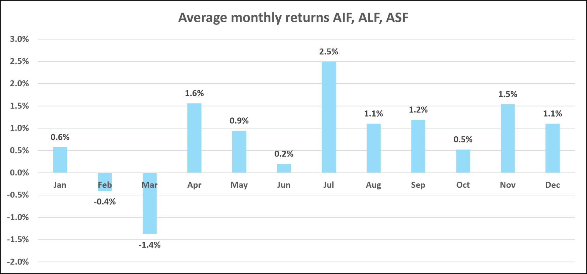 Best time to invest in Affluence funds. - Affluence Funds Management